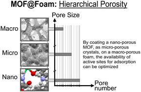 Novel MOF grown on Ni foam as an ex situ absorptive medium for the ...
