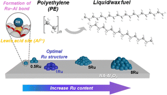 Effective production of liquid/wax fuels from polyethylene plastics ...