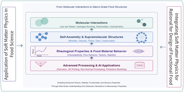 Applications of soft matter physics in food science: from molecular ...