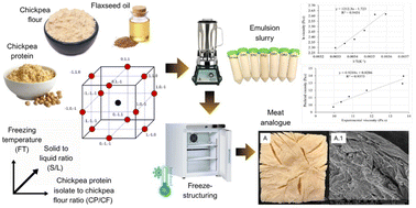 Developing a chickpea protein–flaxseed oil emulsion gel meat analogue ...