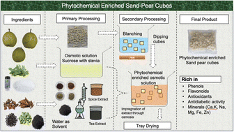 Phytochemical improvement of sand pear cubes through impregnation of ...