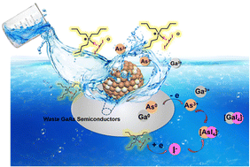 Efficient and sustainable recycling of waste gallium arsenide ...