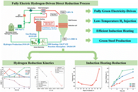 A fully electrically driven hydrogen direct reduction process for zero ...