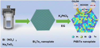 Facile template-assisted synthesis of PtBiTe nanoplates for CO-free ...