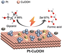 Construction of a Cu3+–OH–Pt interface for enhancing glycerol ...