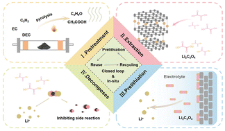 Low-energy and green in situ recycling of spent lithium-ion batteries ...