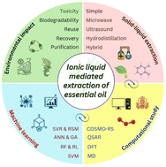 Ionic liquid-mediated solid–liquid extraction and separation processes ...
