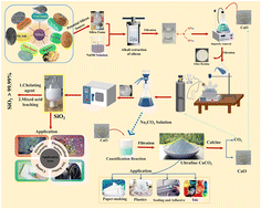 A green route for producing high-purity nano-SiO2 from silicon ...