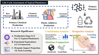 Life-cycle environmental impacts of typical plasticizers for plastics ...
