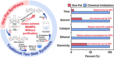 Efficient and low-carbon synthesis of colorless transparent polyimides ...
