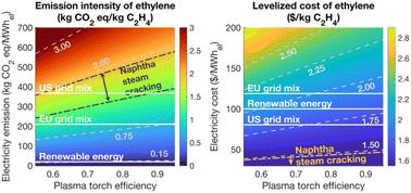 Life cycle assessment and technoeconomic analysis of naphtha cracking ...