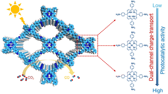 Tuning charge-carrier transport in isostructural covalent organic ...