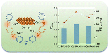 Modulating the Cu (111) facet for selective CO2 electroreduction via ...
