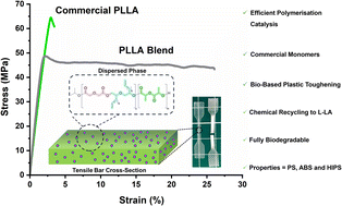 Toughened commercial poly(l-lactide) (PLLA) using degradable and ...
