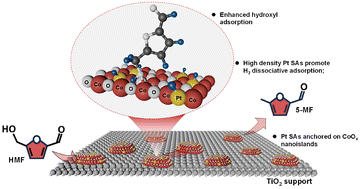 Pt single atoms anchored on CoOx nanoislands for efficient biomass ...