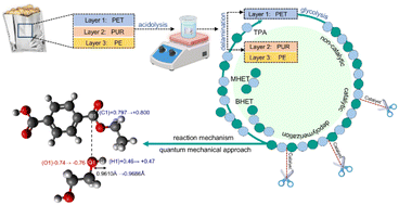Two-step chemolytic delamination and depolymerization of multilayer ...
