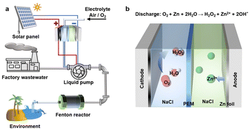 High-performance neutral Zn–air batteries: revolutionizing energy ...