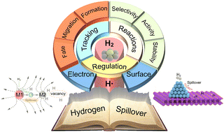 Tracking the hydrogen spillover of heterogeneous catalysts in ...