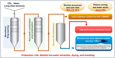 Inhibition of cyclic oligomer formation via rare earth coordination and ...