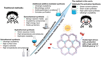 Eco-friendly synthesis of imine-based COFs for efficient photocatalytic ...