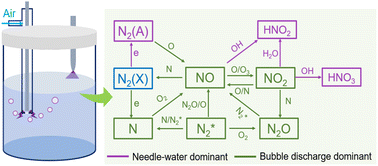 A green route to nitrate-selective nitrogen fixation: catalyst-free ...