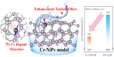 An ‘enhancement-tandem effect’ induced by the ‘P vacancy–Cr dopant ...