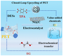Closed-loop upcycling of PET waste into defect-engineered Ni@C ...