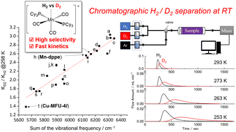 Room-temperature chromatographic H2/D2 separation via a solid ...