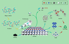 Mechanistic study of novel chemical looping phase separation recovering ...