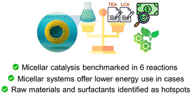 Sustainability and economic boundaries of micellar catalysis in fine ...