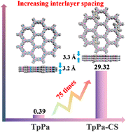 Expanding COF layer stacking distances for enhanced photocatalytic ...