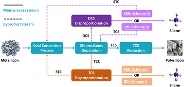 Silane production from the dichlorosilane by-product of the Siemens ...