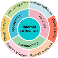 Engineering internal electric fields in photoelectrochemical systems ...