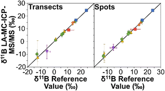 Matrix independent and interference free in situ boron isotope analysis by laser ablation MC-ICP ...