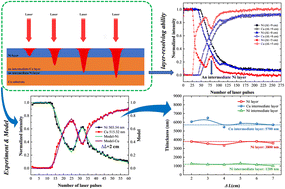 Layer-resolving ability and model analysis of LIBS for multilayer ...