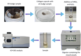 Innovative sample preparation method using a conductively heated ...