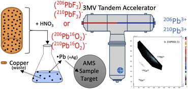 Assay of lead-210 in metallic copper via accelerator mass spectrometry ...