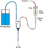 Online collection of LC effluent as droplets for automatic injection ...