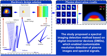 Design and analysis of a spectral imaging detection instrument based on ...