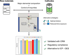 Innovations in battery material quality control: microwave-sustained inductively coupled ...