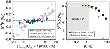 Potassium and rubidium isotopic analysis using Neoma MC-ICPMS with the ...