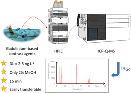 Development of a HPIC-ICP-MS method for the quantification and ...