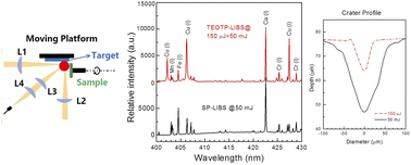 Elemental detection of jades with reduced sample damage by target ...