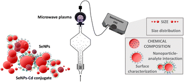 Single particle microwave plasma optical emission spectrometry (SP MWP ...