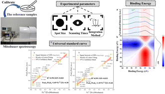 Quantitative analysis of Fe3+/ΣFe in silicate glasses based on XPS Fe ...