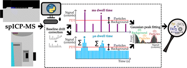 Improved single particle ICP-MS assessment using a novel Python-based data processing algorithm ...