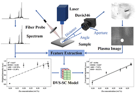 Dynamic vision sensor enhanced laser-induced breakdown spectroscopy ...
