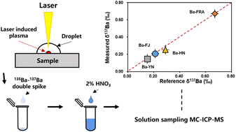 Rapid in situ laser digestion for high-precision barium isotope ...