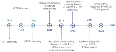 Digital PCR: from early developments to its future application in ...