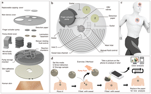 A novel manual rotating fluid control mechanism in a microfluidic ...